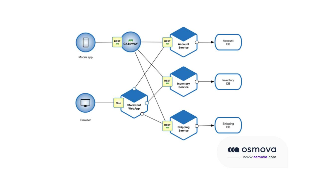 Architecture de microservices guide #1 • Blog Osmova Agence Digitale ...