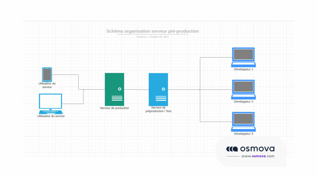 Preprod : Serveurs de développement de préproduction #1