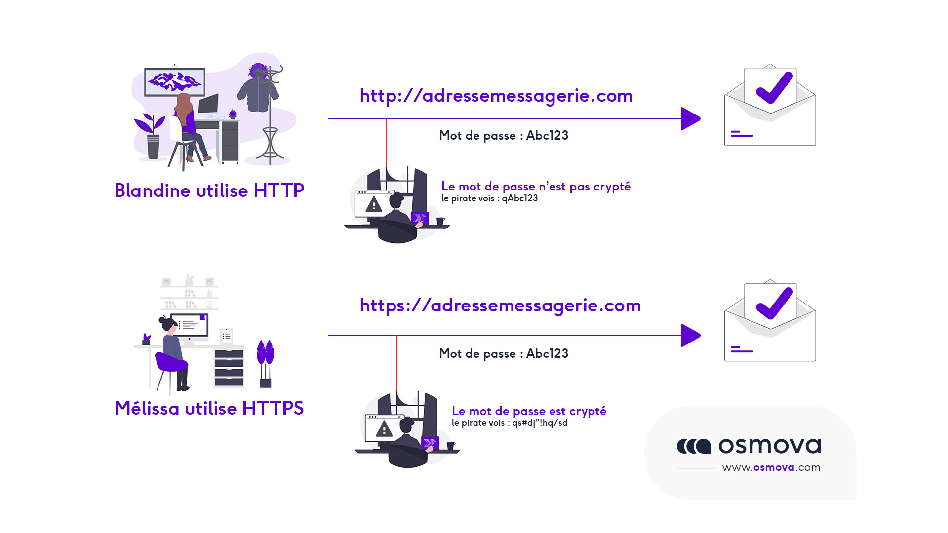 Le HTTPS: Notre 1er guide sur son fonctionnement